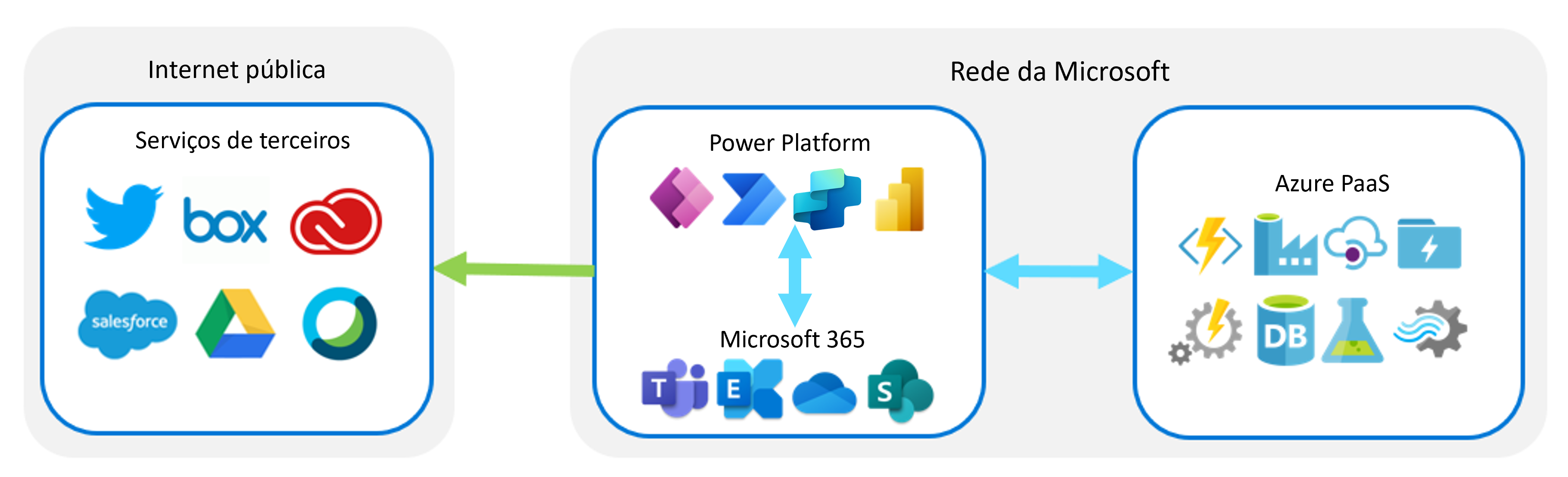 Porque Power Platform? Quais são seus diferencias competitivos?